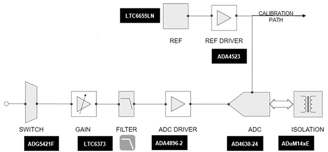 Alimenter les chaînes de signaux de précision | DigiKey